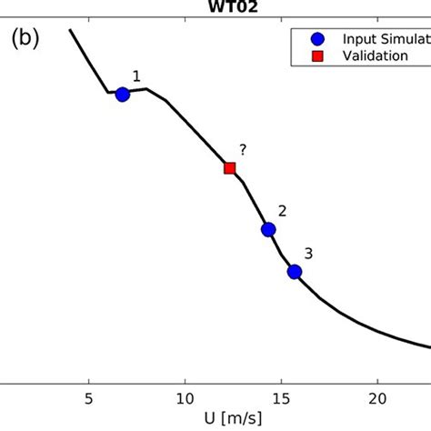 A Normalized And Averaged Streamwise Velocity And Turbulence
