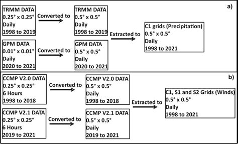 Schematic Diagram Of The Preparation Of Data Of Precipitation A And Download Scientific
