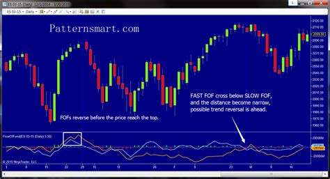 Flow Of Fund Indicator Custom Ninjatrader Nt7 Indicator