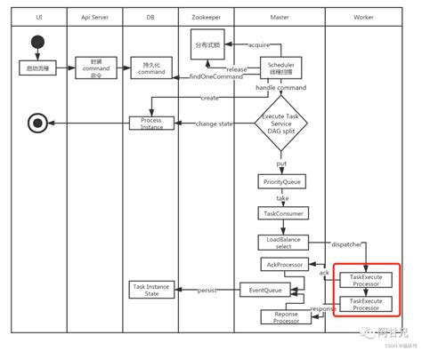 收藏假期干货：apache Dolphinscheduler源码分析系列（超详细） Csdn博客