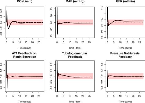 Examples Of Automated Checks Of Baseline Model Behavior Each Time The