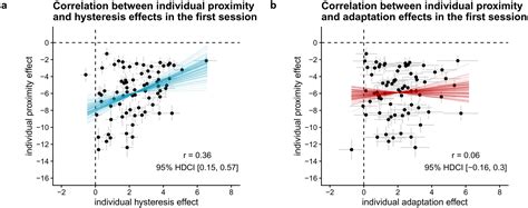 Same Stimulus Same Temporal Context Different Percept Individual Differences In Hysteresis