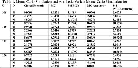 Table From Monte Carlo Simulation With Variance Reduction Methods For Chained Option