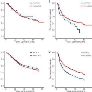Comparison Of Overall Survival And Recurrence Free Survival Between The