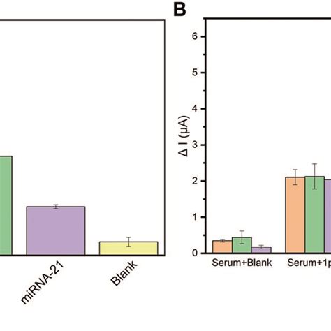 a specificity of the proposed biosensor for the detection of target