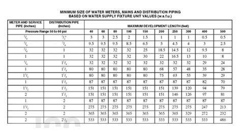 Water Pipe Dimensions Chart 31 Water Supply Line Size Calculator