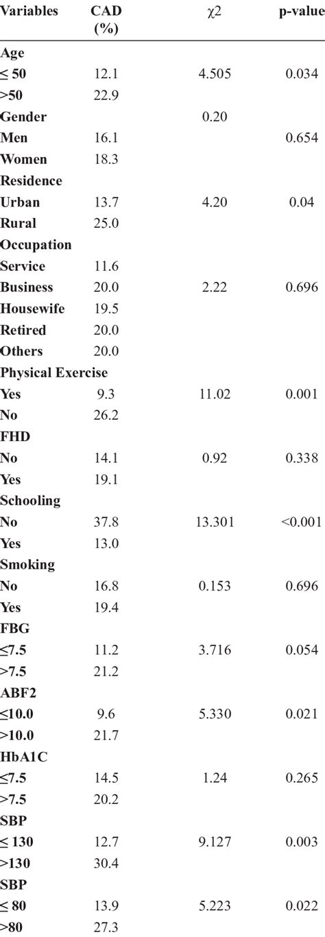 Prevalence Of Coronary Artery Disease Cad According To Age Sex