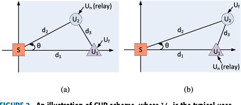 Figure 2 From Performance Analysis Of User Pairing In Cooperative Noma Networks Semantic Scholar