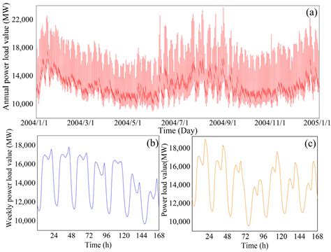 Applied Sciences Free Full Text Short Term Load Forecasting Based