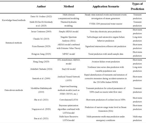 A Fuzzy Reinforcement Lstm Based Long Term Prediction Model For Fault Conditions In Nuclear