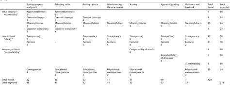 Table 2 From Assessing Assessment Quality Criteria For Quality Assurance In Design Of Peer