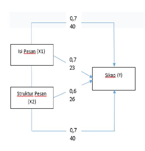 Multiple Regression Path Diagram Download Scientific Diagram