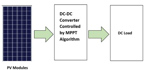 1 Block Diagram Of A Mppt For Pv Systems Download Scientific Diagram