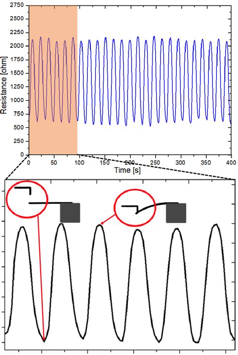 A The Measured Resistance Reading Of The Proposed Sensor Over Download Scientific Diagram