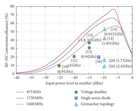 Comparison Of Conversion Efficiency Of Proposed Rectifier With Existing