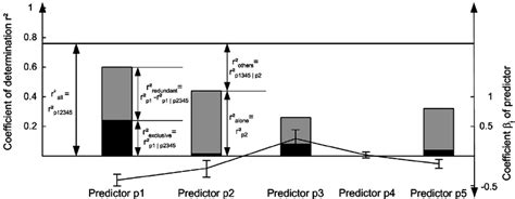 a sample plot of a five predictor linear multiple regression model