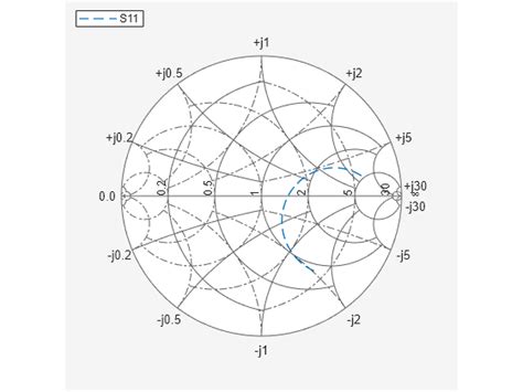 Plot Measurement Data On A Smith Chart Matlab Smithplot Mathworks