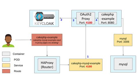Oauth2 Proxy 3— Integrated With Keycloak Server By Joohojay Lee Medium