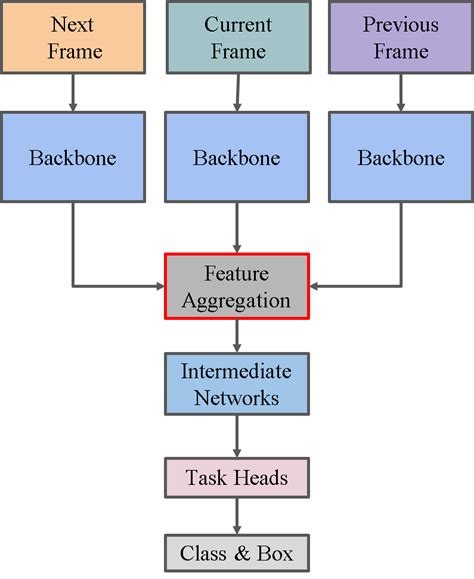 Ssga Net Stepwise Spatial Global Local Aggregation Networks For For