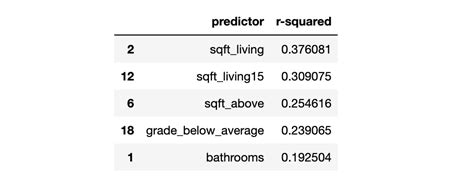 Stepwise Feature Selection For Statsmodels By Garrett Williams Medium