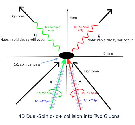 4d Dual Spin Point Particle Quark Antiquark Annihilation Agemozs Physics Blog