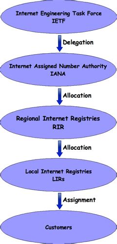 Ipv4 Address Distribution And Exhaustion Ipv6 What Why How Slide 2