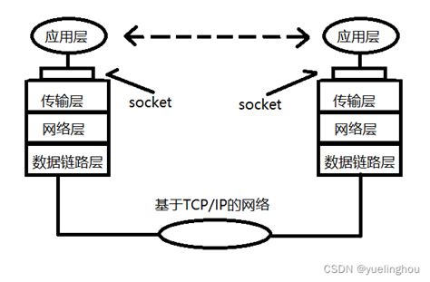 【网络】socket套接字编程 Csdn博客 【网络】socket套接字编程 Csdn博客