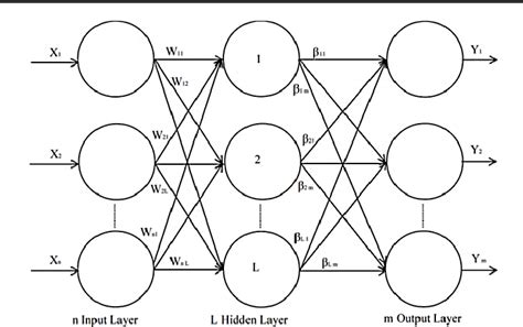 figure 1 from optimized extreme learning machine using genetic