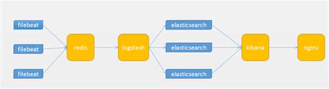 Filebeatredislogstashelasticsearchkibana搭建日志分析系统 Jcici 博客园