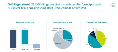 Viralgen On Linkedin Viralgen Cdmo Regulatory Aav