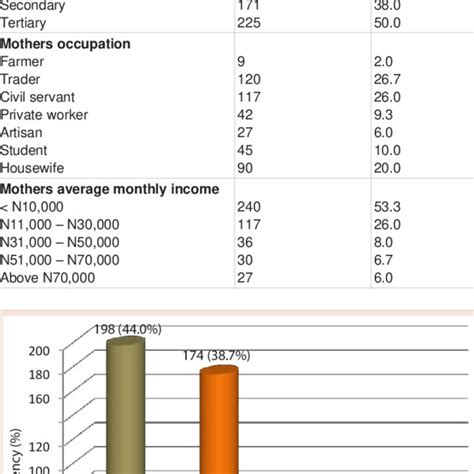 Socio Demographic Characteristics Of Mothers Download Table