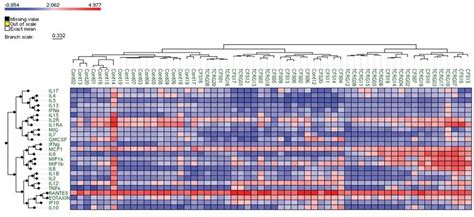 Two Dimensional Sota Method Cluster Analysis With Pearson Correlation Download Scientific