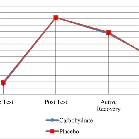 Rpe Values For Each Experimental Conditions No Significant Differences Download Scientific