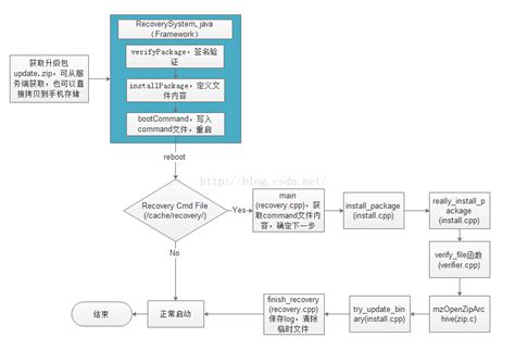 Android 手机oat升级后应用没有更新问题解析android Ab升级 系统app没有更新 Csdn博客