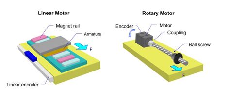 Sanyo Denki America Inc On Linkedin Understanding Linear Motor And