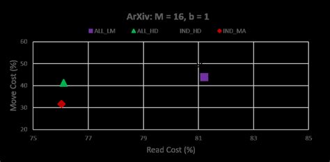 comparative results for the arxiv dataset download scientific diagram