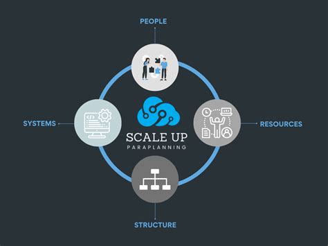 Ways To Strengthen The Links In Your Value Chain Scale Up Paraplanning