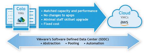 Colocation Of Aws Remove The Friction From Cloud Migration Aws