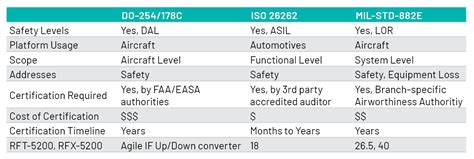 the criticality of do 254 and do 178c standards for future army