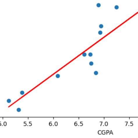 placement dataset kaggle