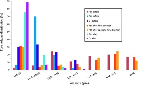 Pore Volume Content For Different Pore Size Diameters Before And After Download Scientific
