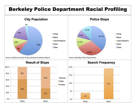 Activists Say Berkeley Police Data Point To Racial Profiling Kqed