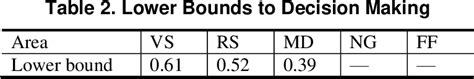 table 2 from fuzzy set based treatment for fmea in optimum metro