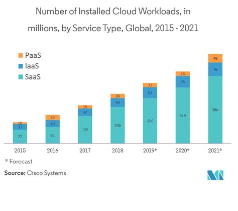 클라우드 서비스 중개 시장 규모 및 점유율 분석 산업 연구 보고서 성장 동향