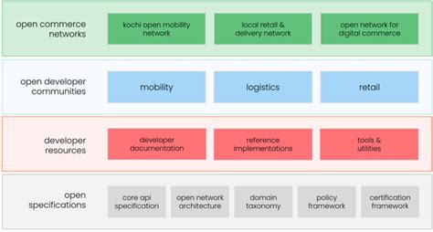 Understanding Beckn Protocol Revolutionizing Open Networks In E