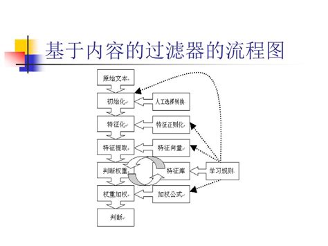 中文垃圾邮件过滤系统 的实现和评估 田莹 北京 清华大学 网络中心 Ppt Download