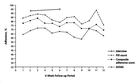 Medication Adherence Over Time By Four Different Measures Download Scientific Diagram