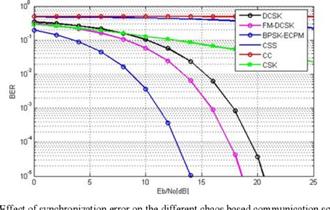 Figure 8 From Design Of Chaotic Bifurcation Parameter Modulation Scheme