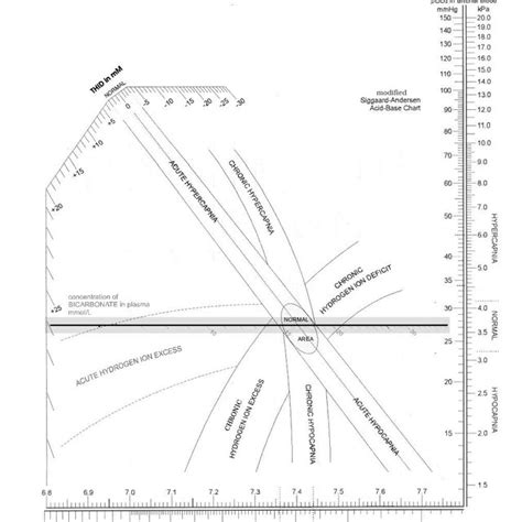 Acid Base Nomogram