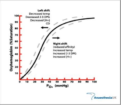Oxy Hb Dissociation Curve